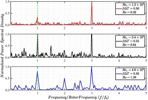 Experimental And Computational Investigation Of Flow Structure Of