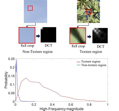 Comparison Of High Frequency Components Distribution Between Texture
