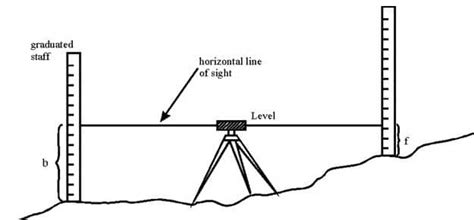 types of leveling methods in surveying