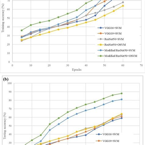 A Training Accuracy Analysis Of Different Models Figure 3b Testing