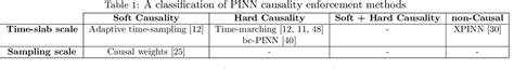 Table From A Unified Scalable Framework For Causal Sweeping Strategies For Physics Informed