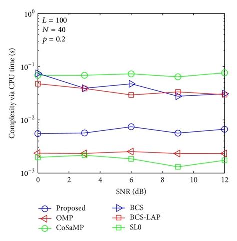 Computational Complexity Comparison Via Cpu Time When P102 And N40