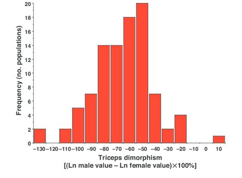 Histogram Of Sexual Dimorphism In Triceps Skinfold Thickness In 96 Download Scientific Diagram