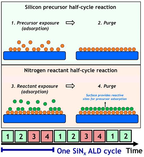 atomic layer deposition of silicon nitride thin films a review of