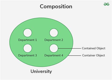 Object Oriented Design Ood System Design Geeksforgeeks