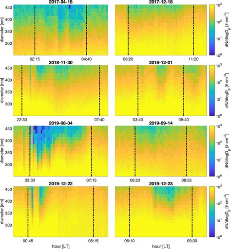 As For Figure But Showing The Corresponding Dry Particle Size Download Scientific Diagram