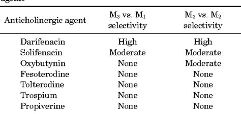 Table 2 From Rationale For The Use Of Anticholinergic Agents In