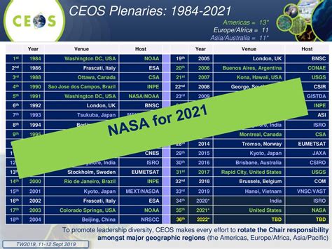 ceos leadership continuity ppt download