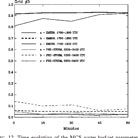 figure 1 from the use of cloud resolving simulations of mesoscale