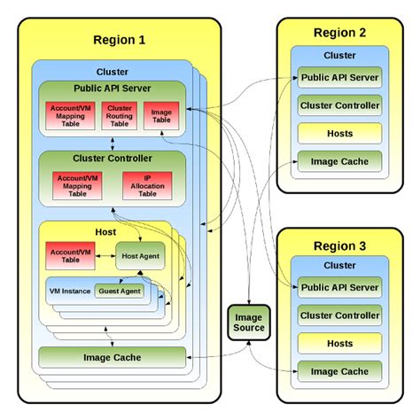 Obsolete Overview OpenStack