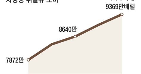 친환경차가 내연차보다 잘 팔리는데 왜 휘발유 소비 늘지