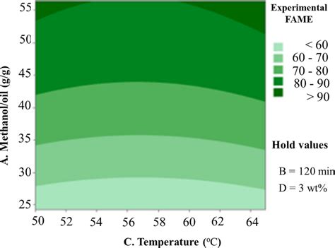 Contour Plot Experimental Fame Vs A Methanol To Oil C Temperature