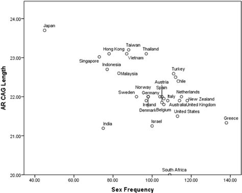 Relationship Between Cag Repeat Length Of The Ar Gene And Sex Frequency Download Scientific