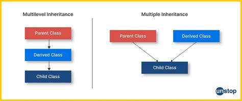 multiple inheritance in c and ambiguity code examples unstop