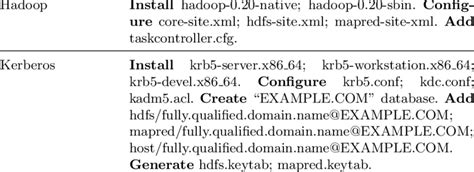 Summary Of Kerberos Secured Hadoop Configuration Download Table