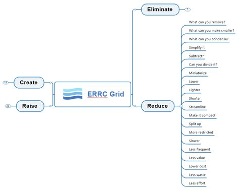 Unlock Competitive Advantage With An Errc Grid Mind Map