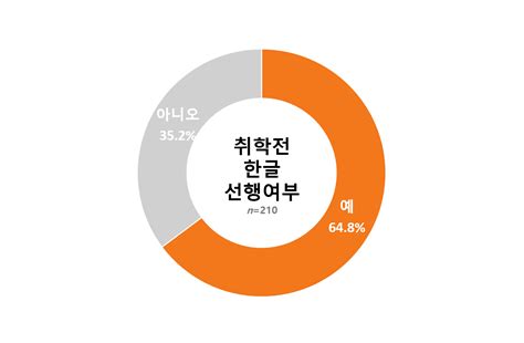 [분석보도] 초1 학부모 64 8 가 한글 선행 한글책임교육 보완해야 상세내용 사교육걱정없는세상 정책 자료실