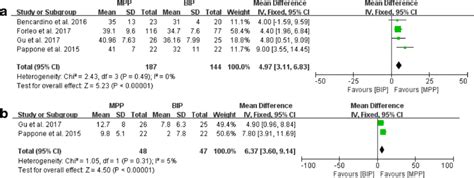 a forest plot of lvef b forest plot of lvef comparison lvef and