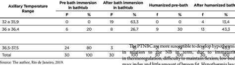 Temperature Range In The Bathtub Immersion Bath And Humanized Bath Download Scientific Diagram