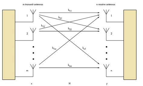Mimo Spatial Multiplexing Scenario Download Scientific Diagram