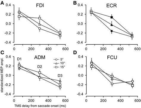 effects of target eccentricity on mep amplitude mean mep amplitudes