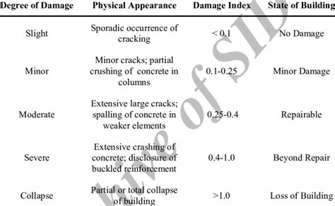 The Relation Between Damage Index And Damage State Download Table The Relation Between Damage Index And Damage State Download Table