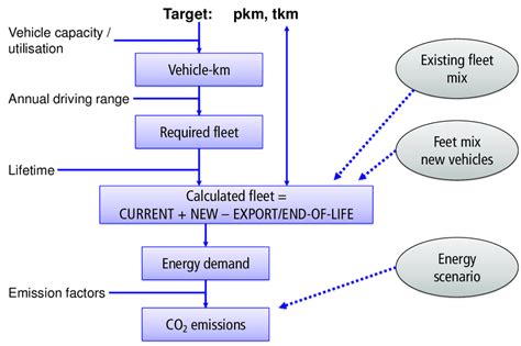 Key Parameters And Calculation Approach In The Fleet Model Download Scientific Diagram