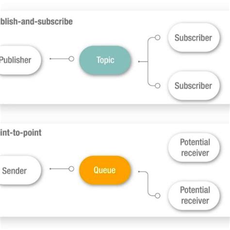 Message Domains In Apache Activemq 9 Download Scientific Diagram