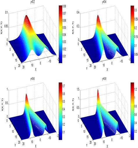 Plot Of The Numerical Solution Fx Y T For Various Values Of Download Scientific Diagram
