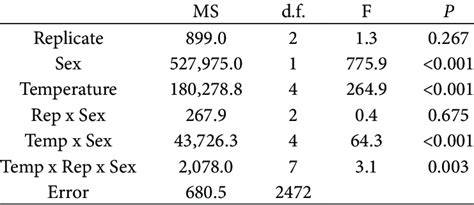 general linear model for the effects of temperature replicate and sex