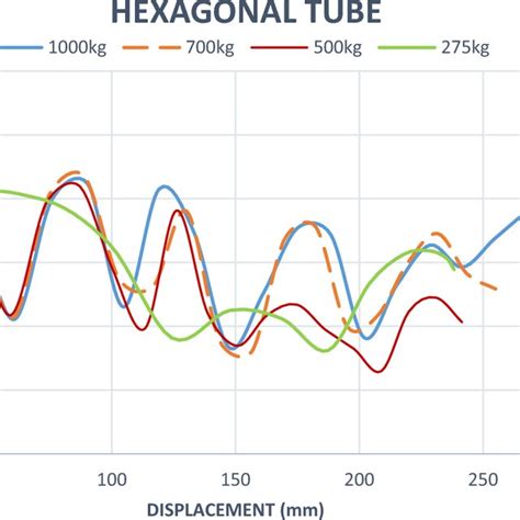 Hexagonal Tube Structures Forcedisplacement Diagram Download Scientific Diagram