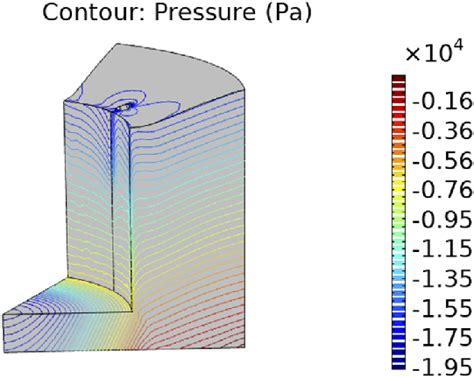 Pressure Distribution For 500 Rpm With An Approximated Rotationally