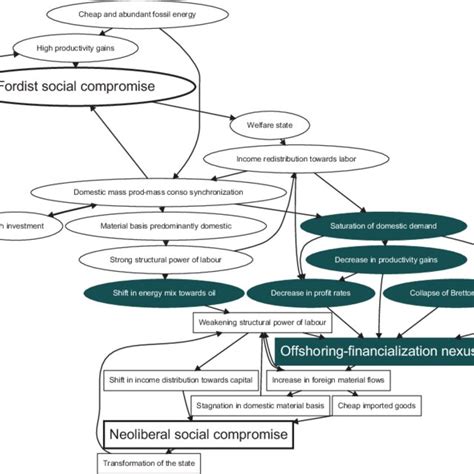 Main Causal Relations Integrating Accumulation And Socio Metabolic