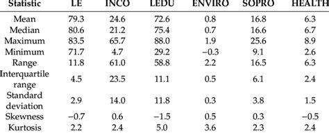 Main Descriptive Statistics Source Own Elaboration Download