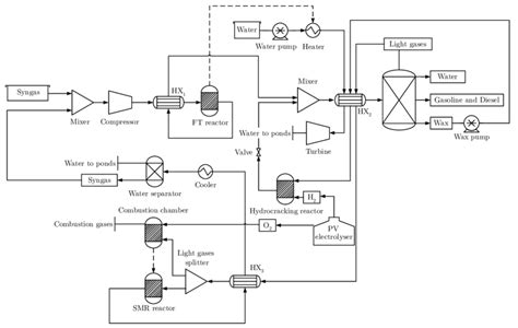 Flow Diagram Of The FT Synthesis Process Modelled The Solid Lines Show Download Scientific