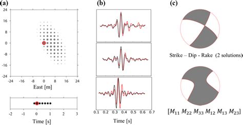 Example Of The Second Step Inversion And The List Of The Input And The Download Scientific
