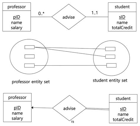 Db 10 Entity Relationship Data Model