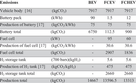 Emissions During The Production Phase Download Scientific Diagram