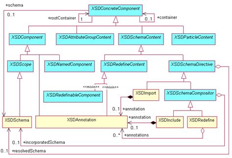 Orgeclipsexsd Xsd Javadoc