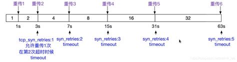 非阻塞connect卡select问题分析 connect select csdn博客