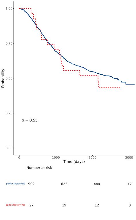 Plot Survival Curves With Number At Risk Table — Survplot • Finalfit