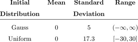 initial distribution features of all β i input parameters of the model