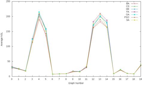 average nsl for gaussian elimination task graphs follows the order ba