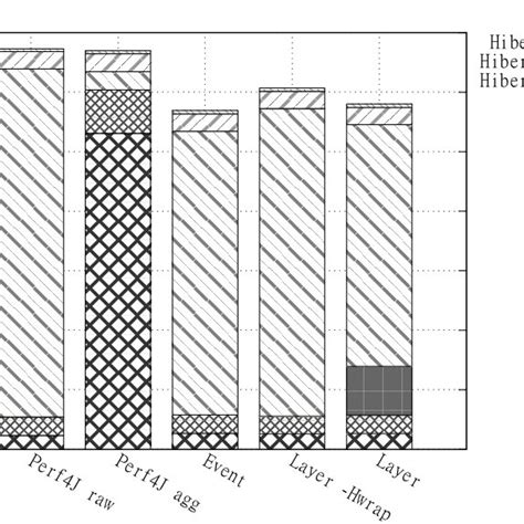 Request Processing Time Breakdown Download Scientific Diagram