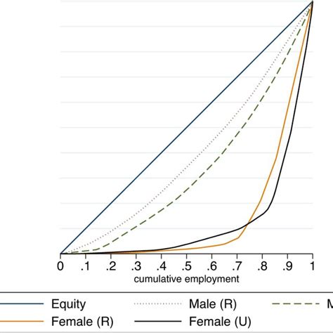 Occupational Segregation By Gender And Ownership The Figure Shows The