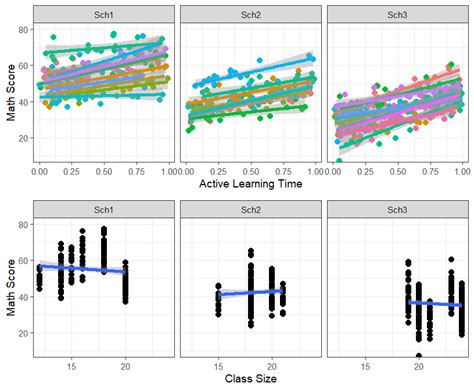 Multi Level Modeling Three Levels