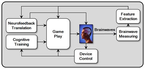 a development architecture for serious games using bci brain computer interface sensors