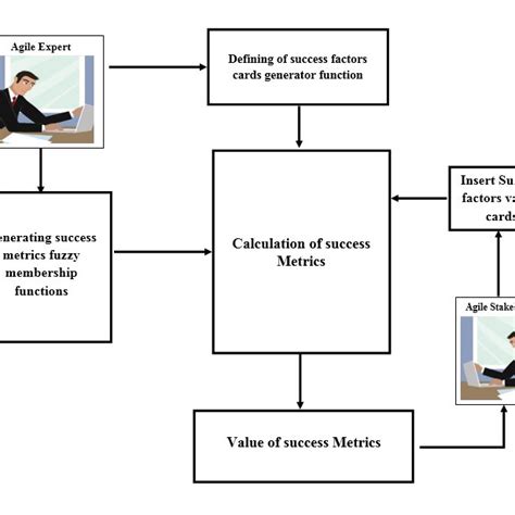 State Of Agile Survey Results 2011 By Version One Inc Download Scientific Diagram
