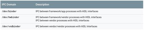 Binder Transactions In The Bowels Of The Linux Kernel