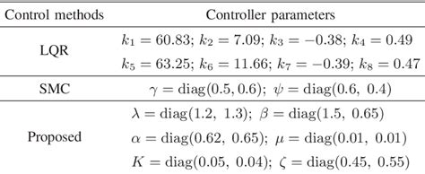 Table Iii From An Adaptive Hierarchical Sliding Mode Control Scheme